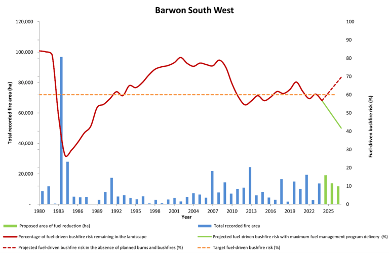 FFMVic Fuel Management – Regions and Districts | vic.gov.au