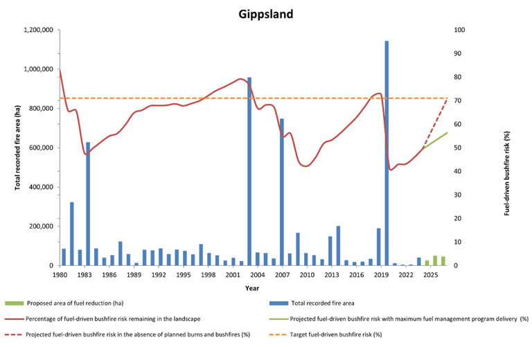 FFMVic Fuel Management – Regions and Districts | vic.gov.au