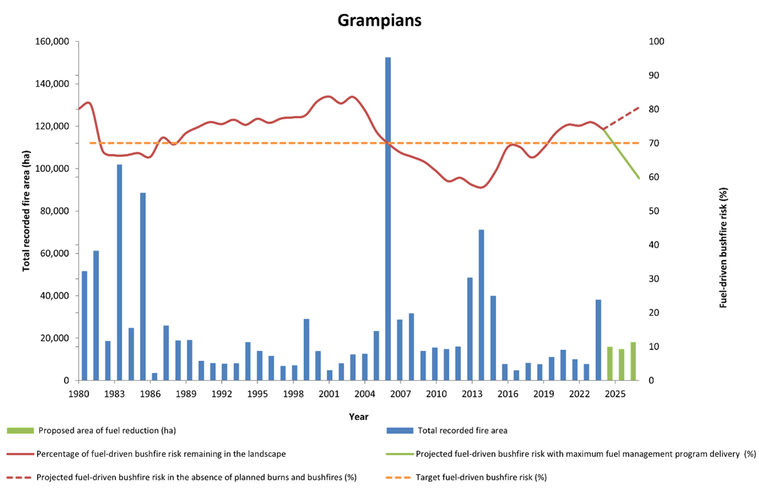 FFMVic Fuel Management – Regions and Districts | vic.gov.au