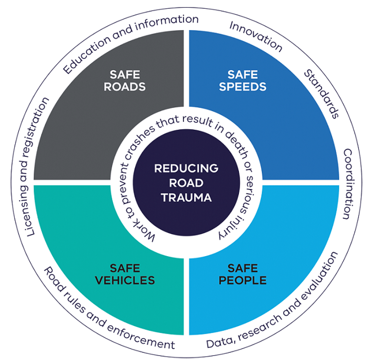 Our Road Safety Goals | vic.gov.au