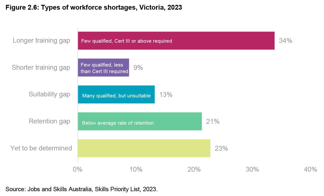 There are many drivers of workforce shortages | vic.gov.au