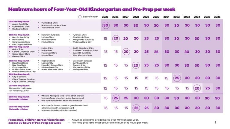Pre-Prep roll-out schedule | vic.gov.au