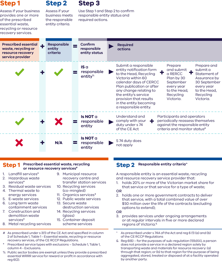 Responsible entity self-assessment process 2025 | vic.gov.au