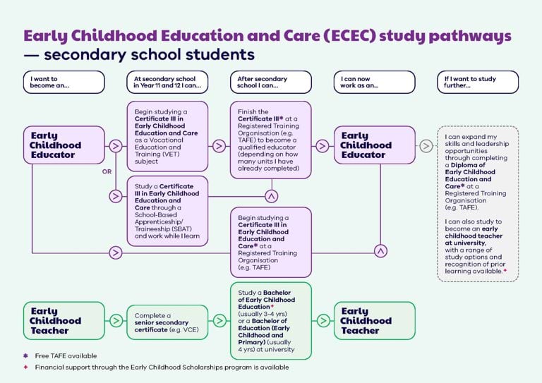 Study pathways available for students | vic.gov.au