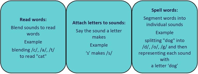 Phonics: a guide for parents and carers | vic.gov.au