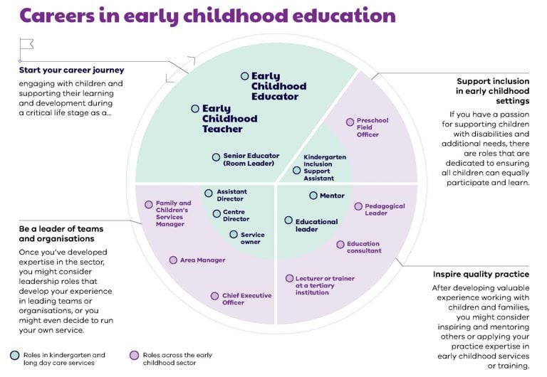 Roles and career progression in early childhood education | vic.gov.au