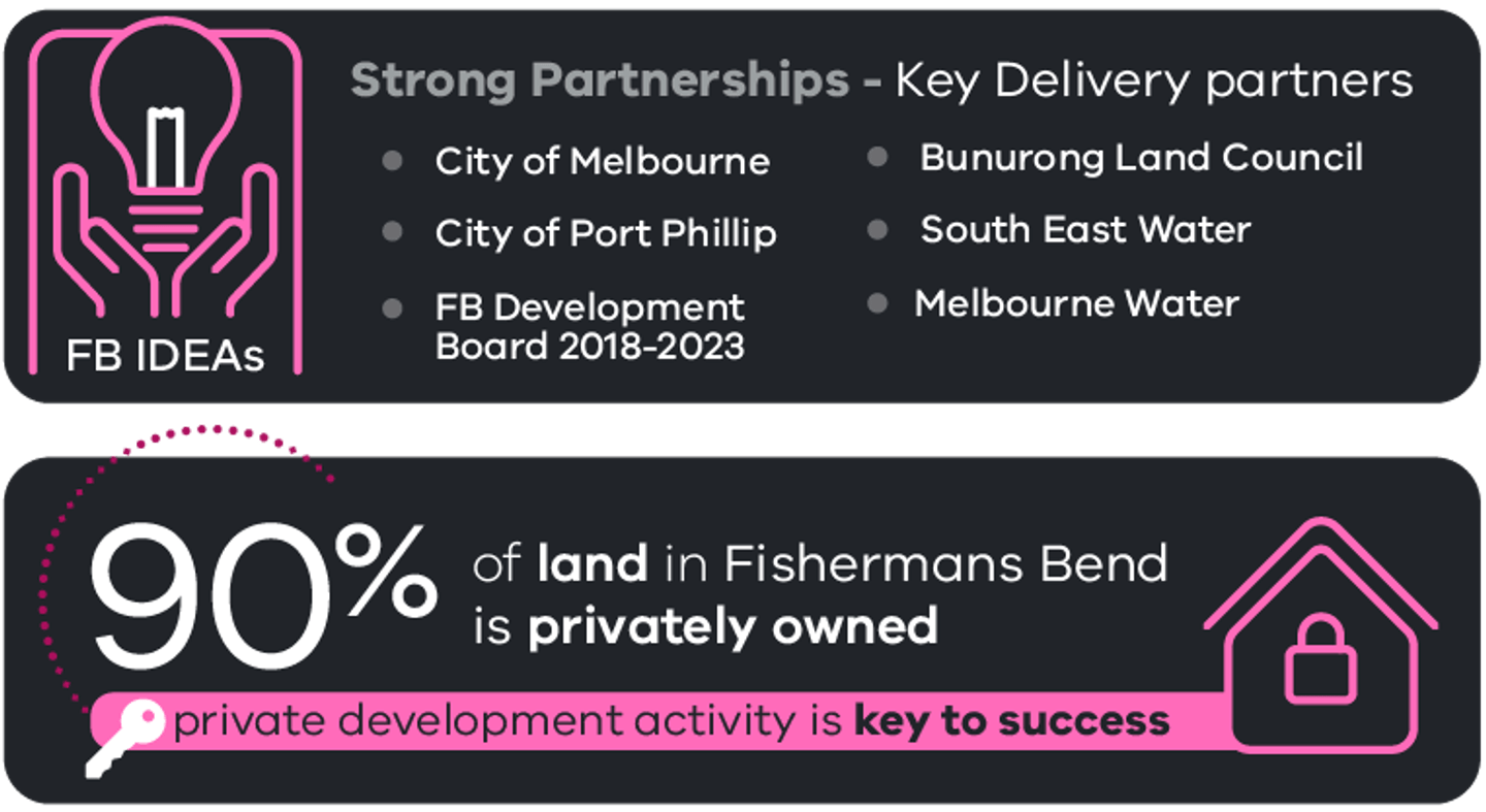 Fishermans Bend | vic.gov.au