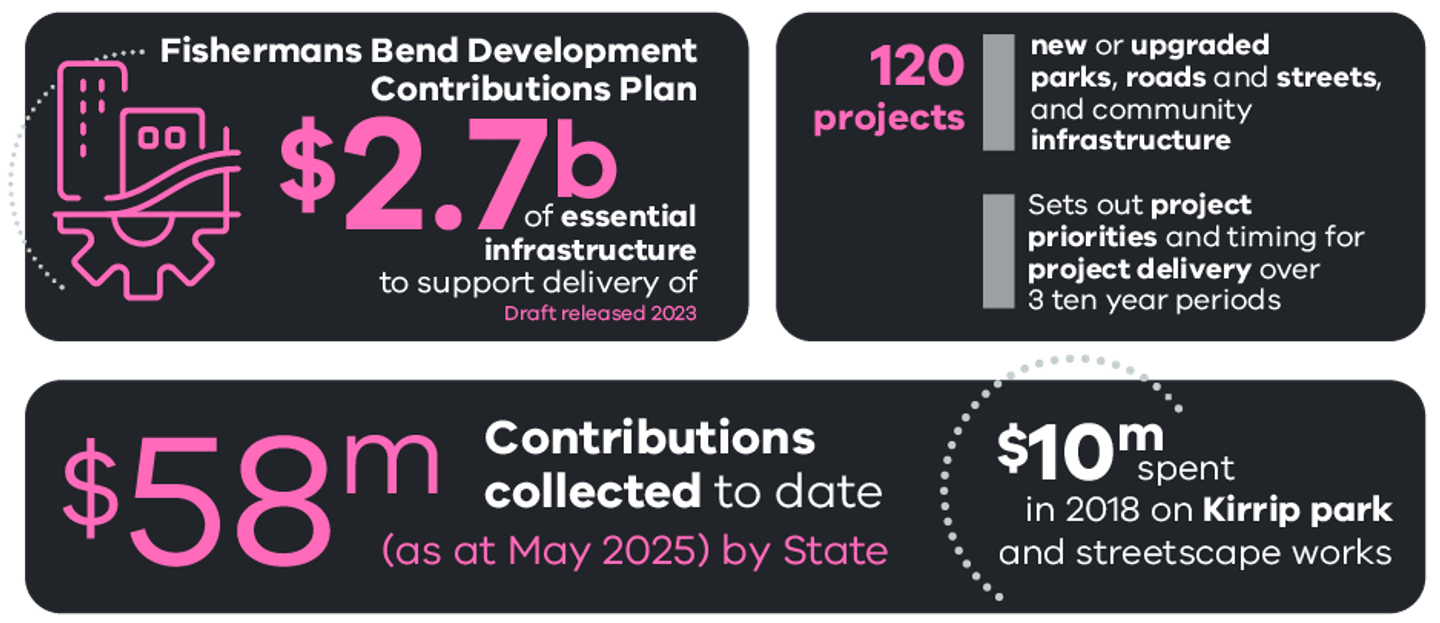 Fishermans Bend | vic.gov.au