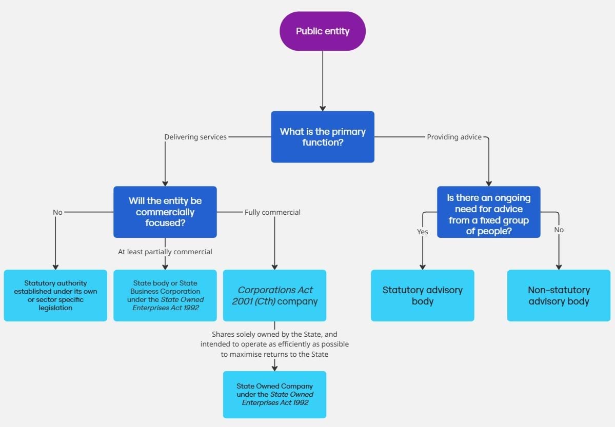 Exploring public entity legal form options | vic.gov.au