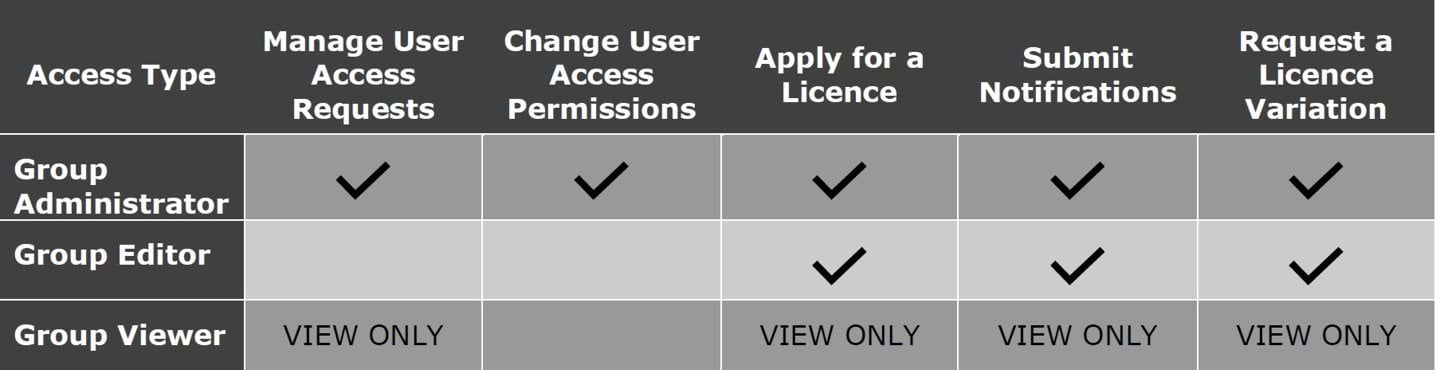 Multi-User Portal Access | vic.gov.au