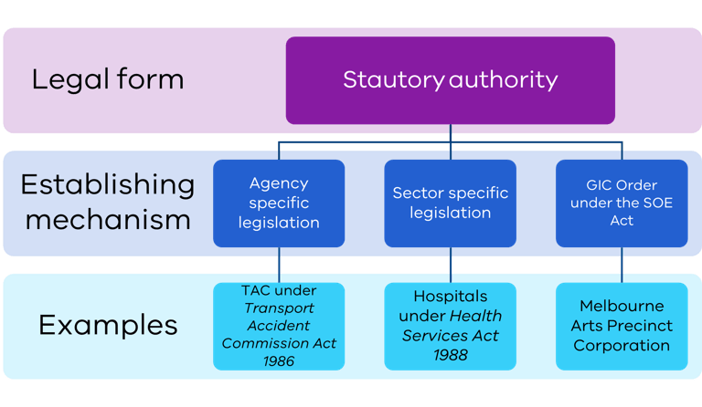 Exploring public entity legal form options | vic.gov.au