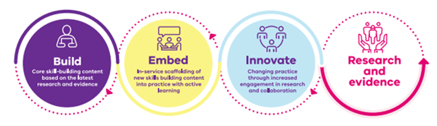 The Kindergarten Teaching Excellence Approach | vic.gov.au
