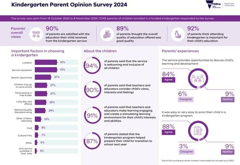 Kindergarten Parent Opinion Survey | vic.gov.au