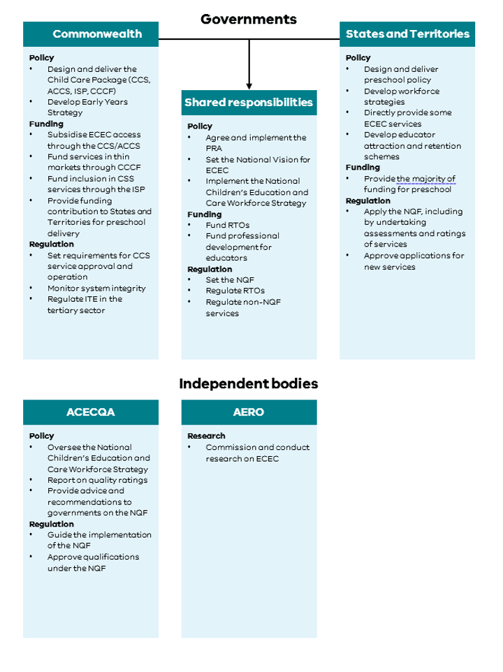 Appendix 2: Overview of the early childhood education and care system ...