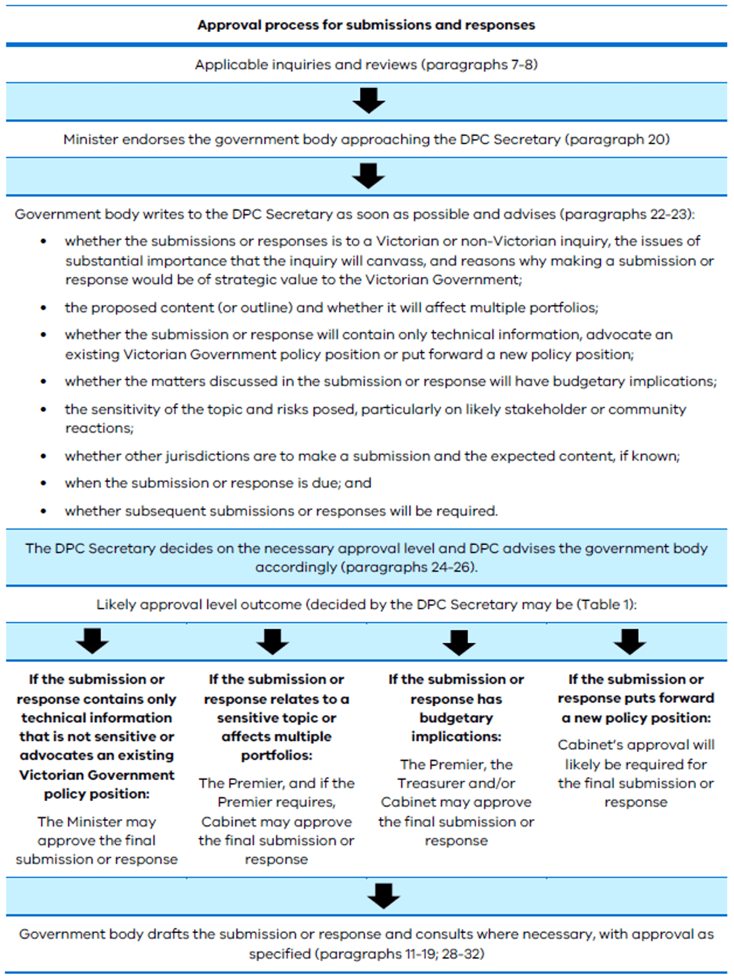 Guidelines for submissions and responses to inquiries | vic.gov.au
