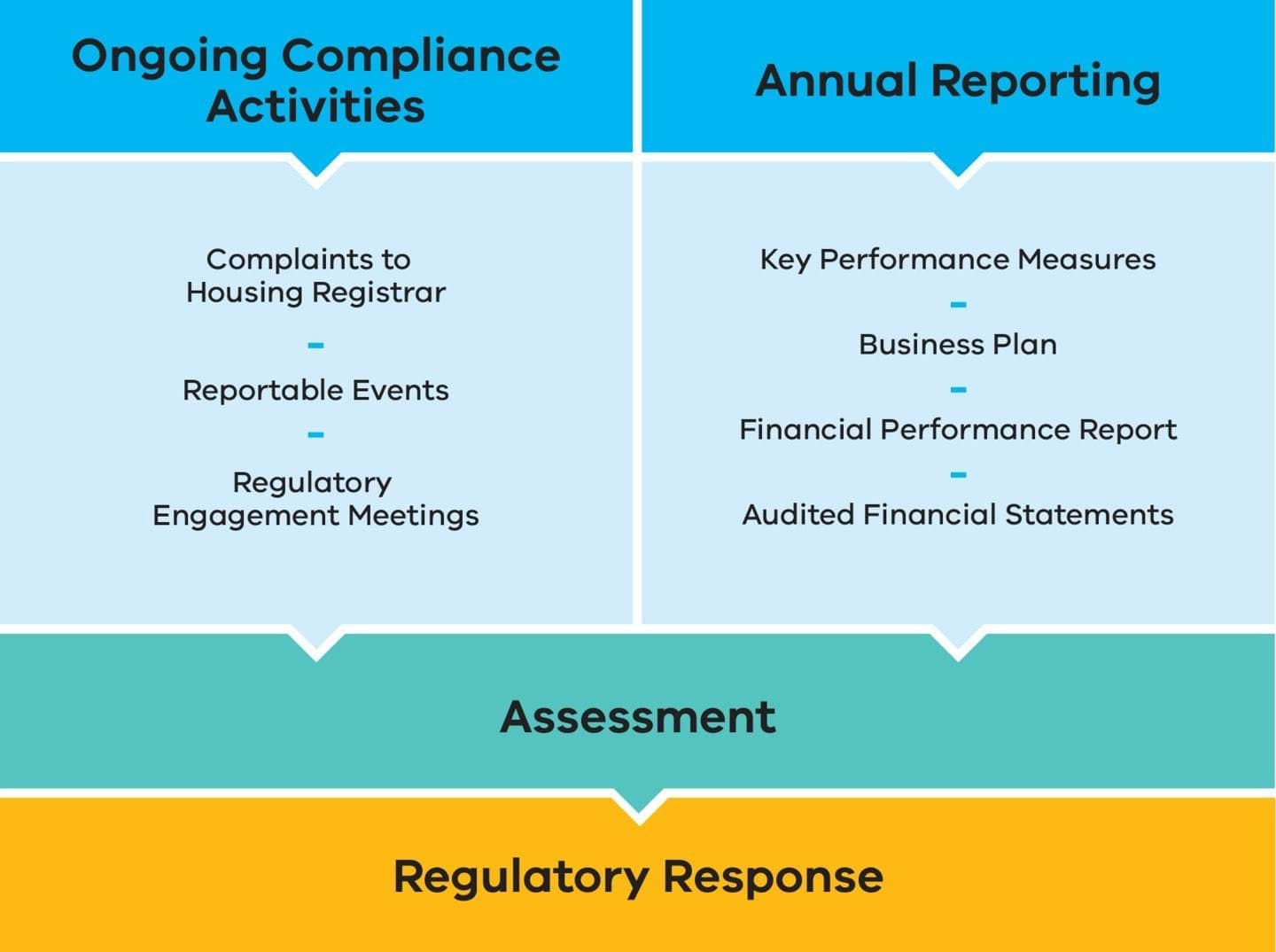 Our compliance process | vic.gov.au