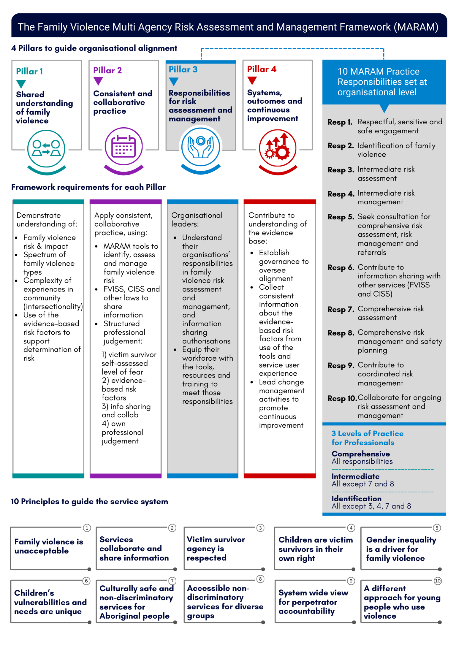 Appendix 2: MARAM Framework on a page | vic.gov.au