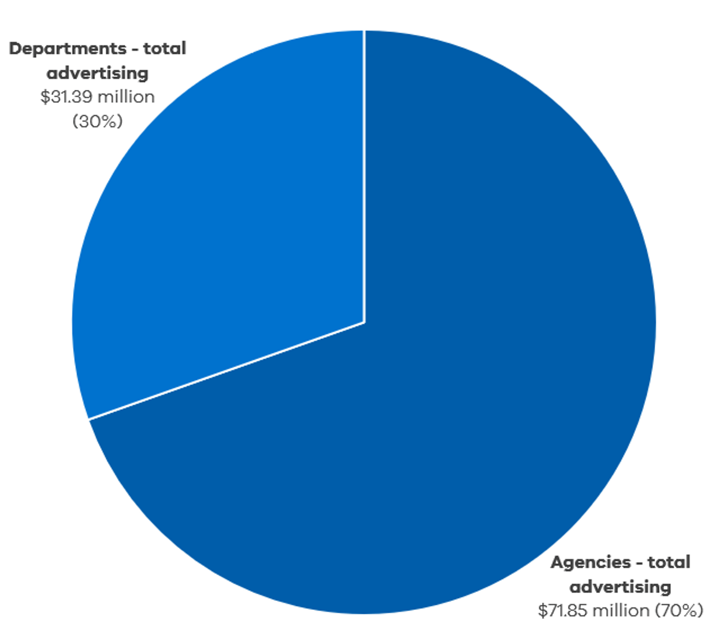 Victorian Government advertising expenditure by departments and ...