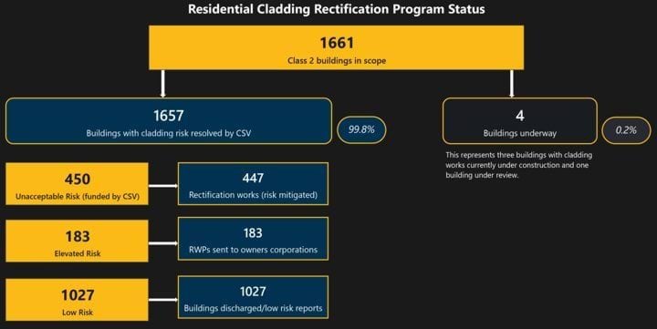 Cladding rectification program status dashboard | vic.gov.au